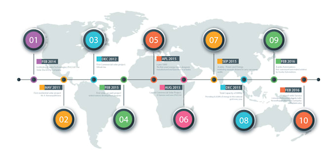 Impressive infographic design for your requirements by Hemanthajayasin ...