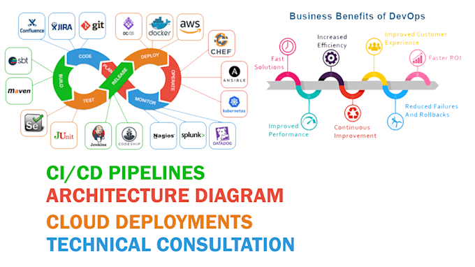 Do devops,consultant and ci cd pipelines by Technobrick | Fiverr