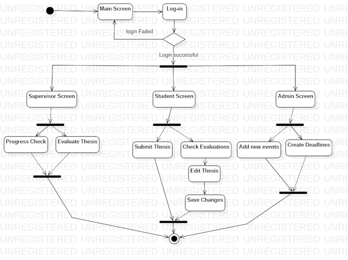 Make uml diagram and flow chart by Jawad1397 | Fiverr