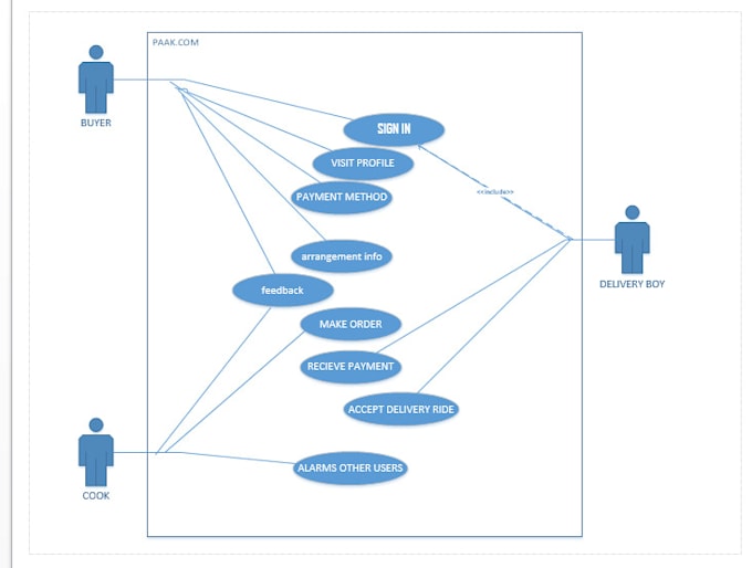 Create a uml diagram, class, use cases, activity, and all other ...