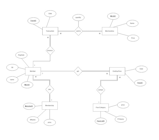 Do erd,database design,normalization, class diagram projects by ... Do erd,database design,normalization, class diagram projects by ...