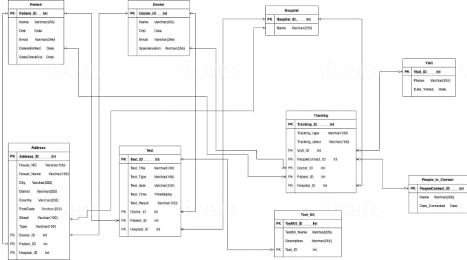 Make erd, database, queries,diagrams,dfd in mysql database,sql by ...