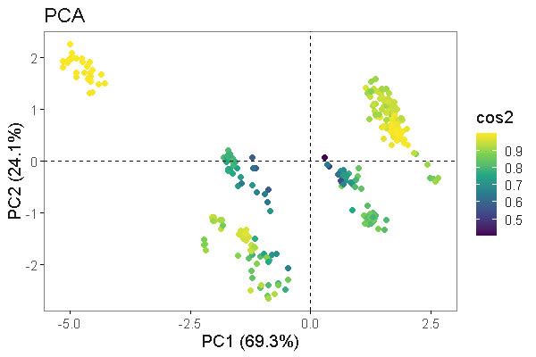 Help you make a principal component analysis, pca in r by Ldimitriv ...