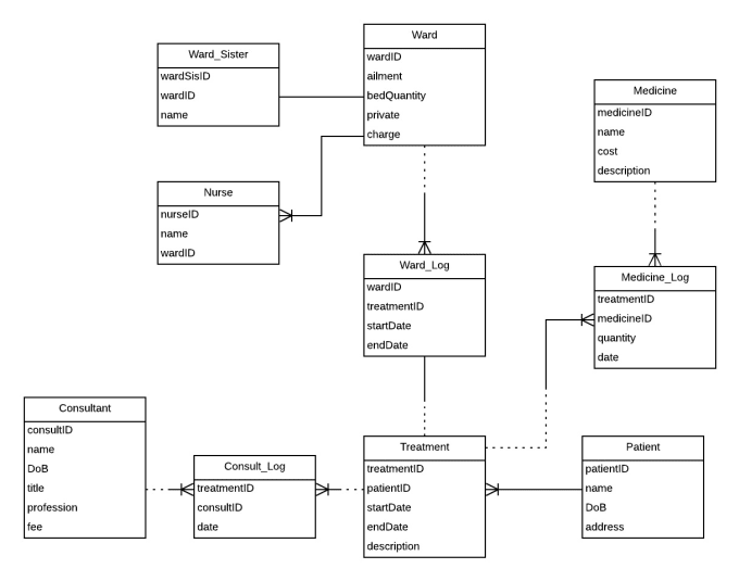 Make class, use cases, er, context diagrams for you urgent by ...
