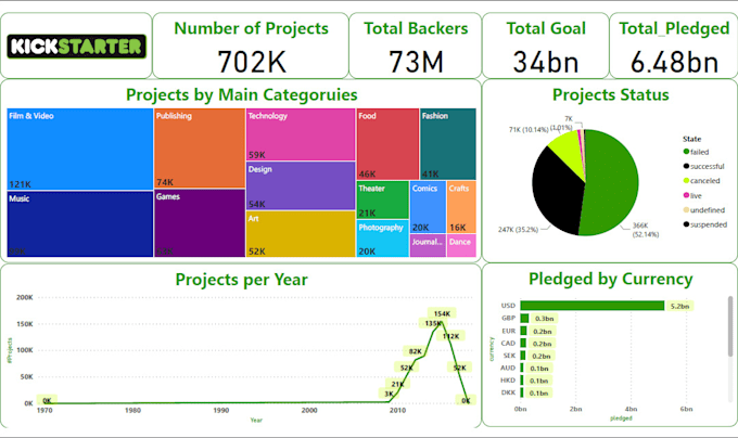 Analyze Transform And Visualize Data Using Power Bi By Ahmedeldoushy