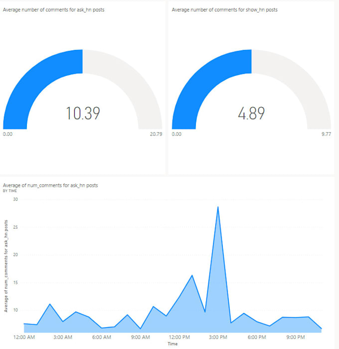 Create interactive power bi dashboards for you by Hussamulhaq375 | Fiverr
