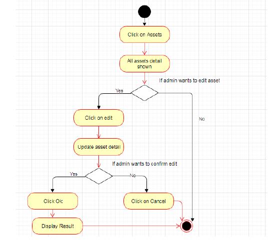 Do srs document, sds document, uml diagrams, system design and analysis ...