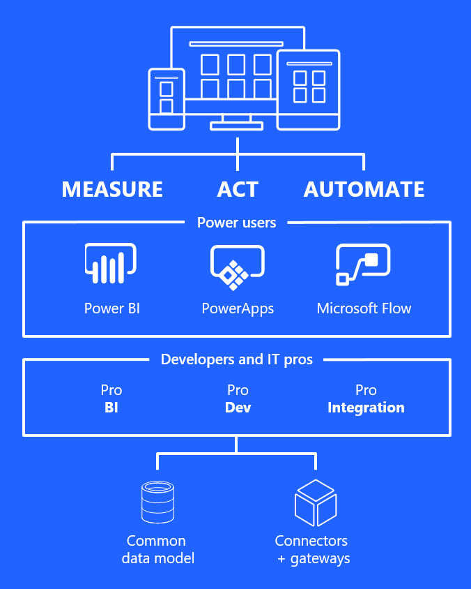 Create a microsoft flow power automate solution by Purplefiletech | Fiverr