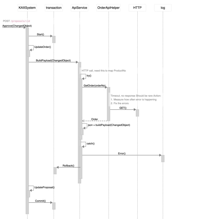 Make high quality uml diagrams and c4model diagrams by Zenuml | Fiverr Make high quality uml diagrams and c4model diagrams by Zenuml | Fiverr