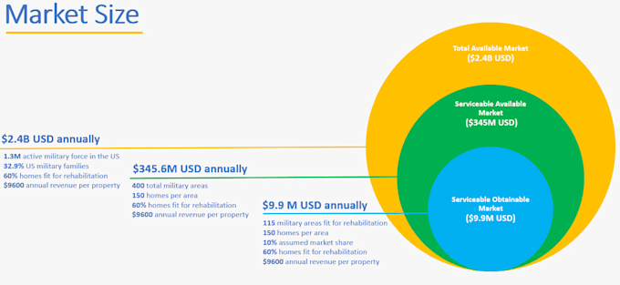 Calculate your total addressable market by Dikovh | Fiverr