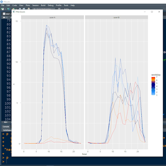 Limpieza de datos, análisis, modelización y gráficos en r rstudio by Freddvillabonac | Fiverr