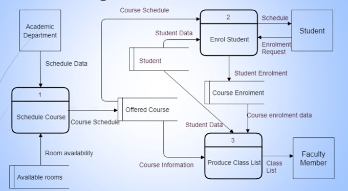 Draw a unique modern uml diagram for you by Gadhamakhadija | Fiverr