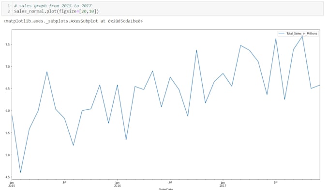 Data analyst expert with experience in python, tableau by Pnkjaggarwal3 ...