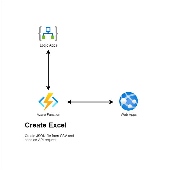 Do Develop A Serverless Application With Azure Functions Logic Apps By Mehmetcakmaz Fiverr