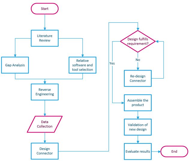 Do tasks of vsm, flow charts, organograms on ms visio by Enginer_m ...