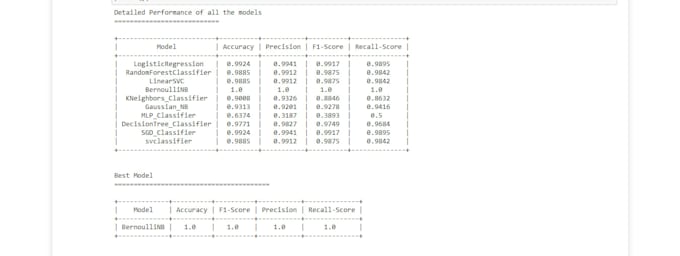 Find patterns in data, ml algo, python, supervised learning by ...