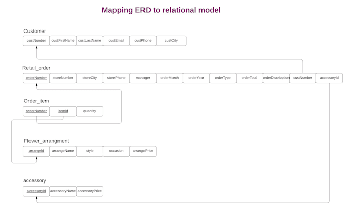 Make uml diagrams, use cases, use case diagram, erd, class diagram and etc