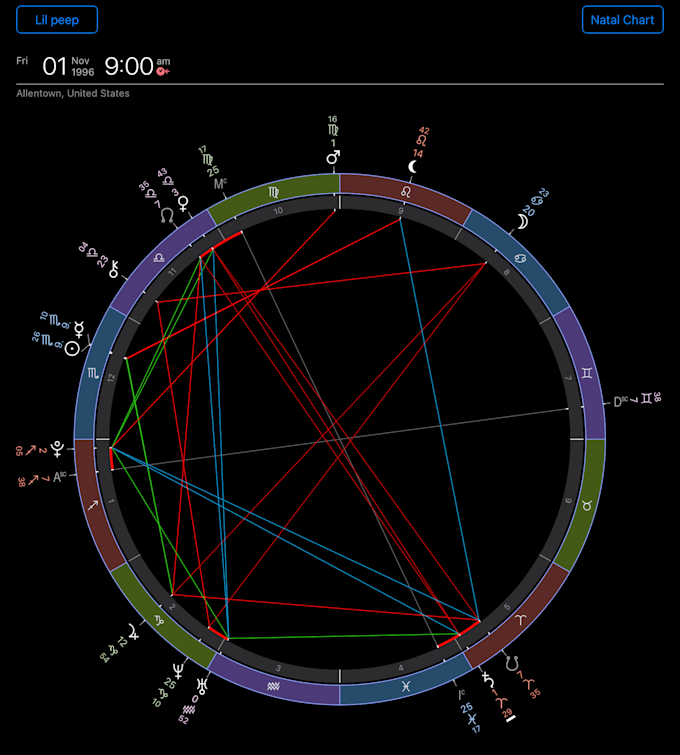 Interpret your natal chart using tropical whole sign houses by Lengthy_pisces | Fiverr