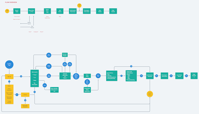 Create a user flow diagram and wireframes by Ll2222 | Fiverr
