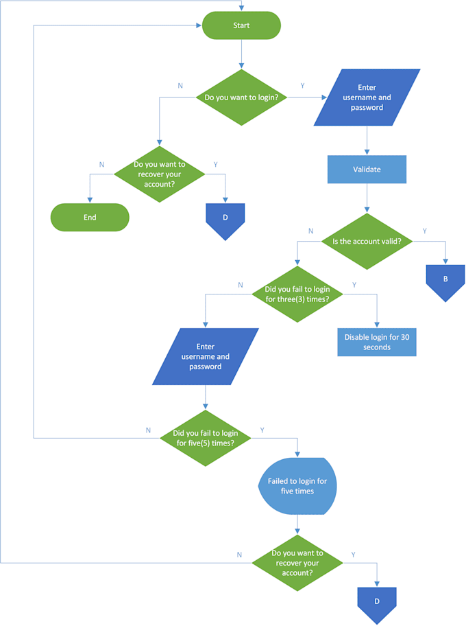 Visio Flowchart Types