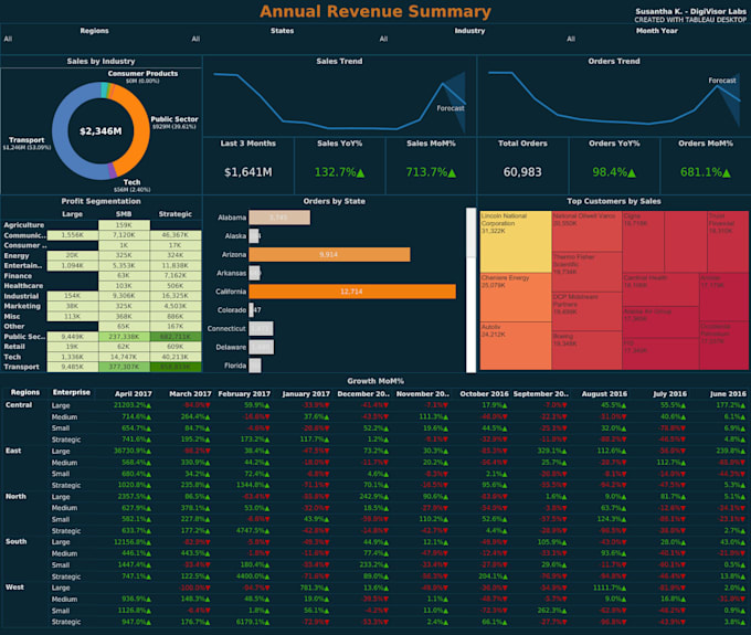 Create attractive tableau, power bi dashboards, visualizations by ...