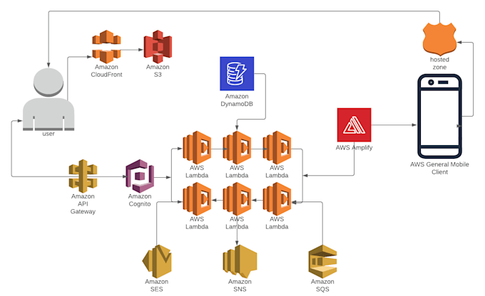 Create Aws Cloud Solution Using Serverless Framework By Vbshightime