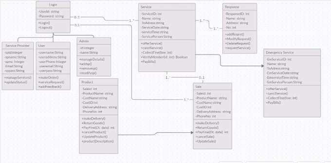 Create use case, class sequence activity uml diagrams by Shozi2121 | Fiverr