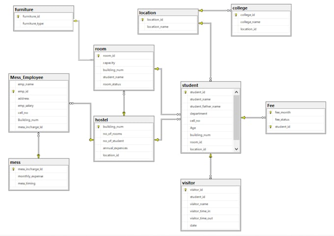 Write Sql Query And Database Project On Mssql Mysql Oracle Access By Faqeehdev Fiverr