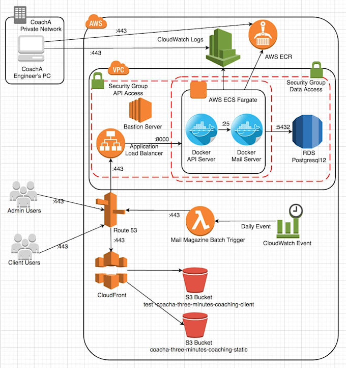 Setup and configure aws resources by Casprdynamics | Fiverr Setup and configure aws resources by Casprdynamics | Fiverr