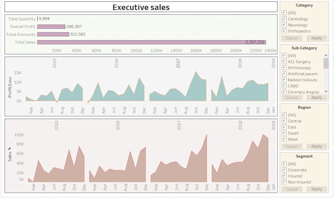 Make a beautiful interactive dashboard and story by Ranjithbalagopa ...
