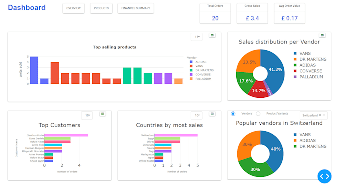 Create professional dashboards with plotly dash by Atharvakatre | Fiverr