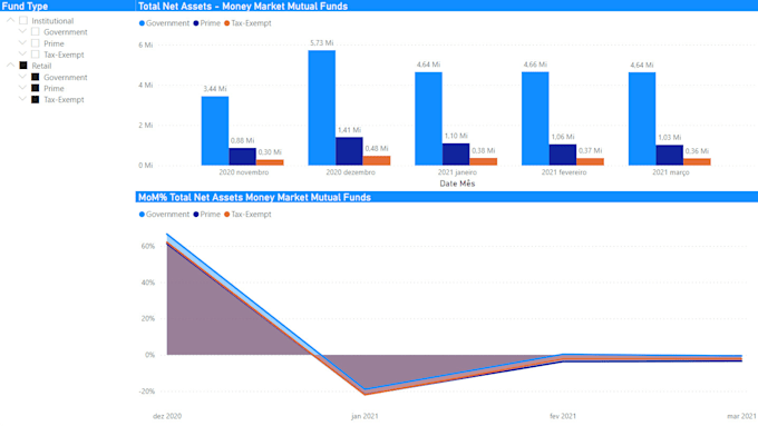 Develop power bi dashboards and complex dax and power query code by ...