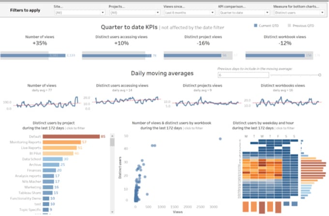 Create tableau dashboards for you with advanced analytics by Akashmanakshe | Fiverr