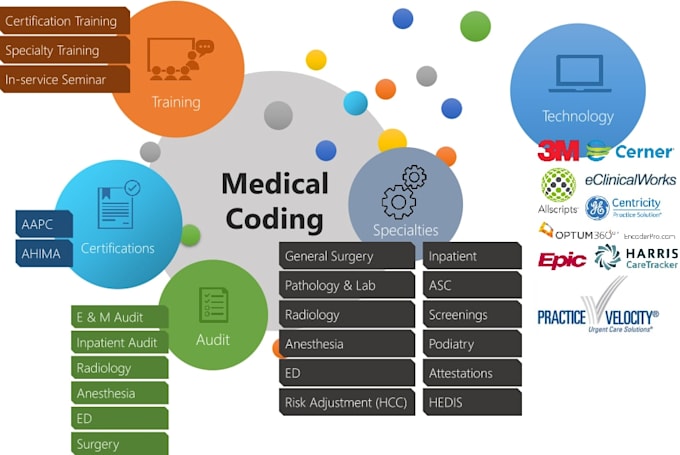 Do accurate icd 10 cm, cpt, hcpcs coding to enhance reimbursements by ...