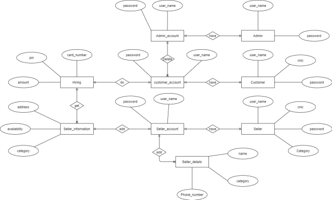 Create uml diagrams like class, sequence, usecase for you by Ihtishamm1 ...