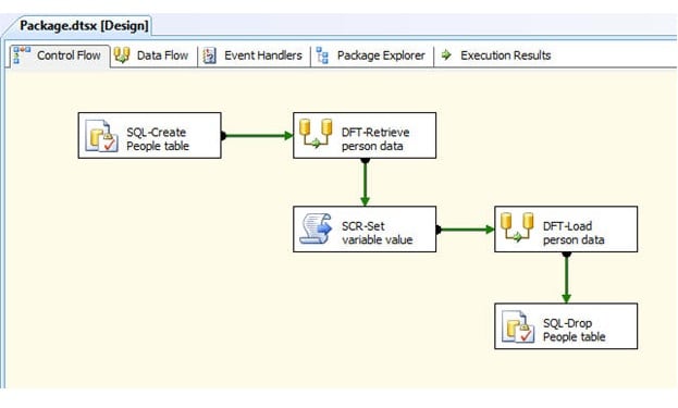 Create etl using ssis or sql by Mohsinhussai673 | Fiverr