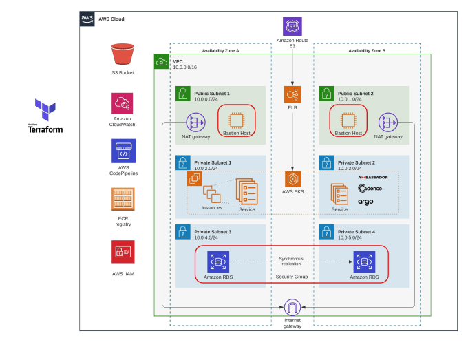 Write terraform for your aws, azure, k8s, or gcp infra by Hrbodla | Fiverr