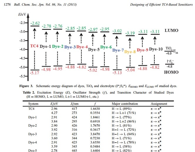 Do dft calculations using gaussian by Miauas | Fiverr