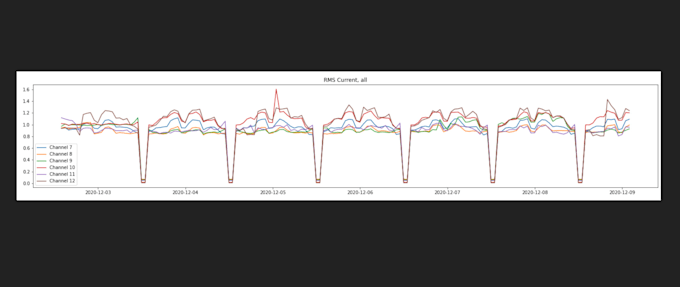 Analyse Data Using Python Pandas And Matplotlib By Julioimt Fiverr