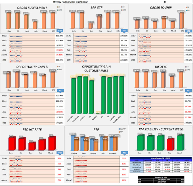 Create custom excel sheets with complex formula and graphs by Ravindu ...