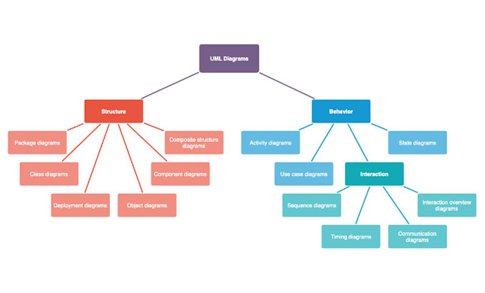 Do software engineering documentation srs, uml dagrams by Iffatalmeen | Fiverr