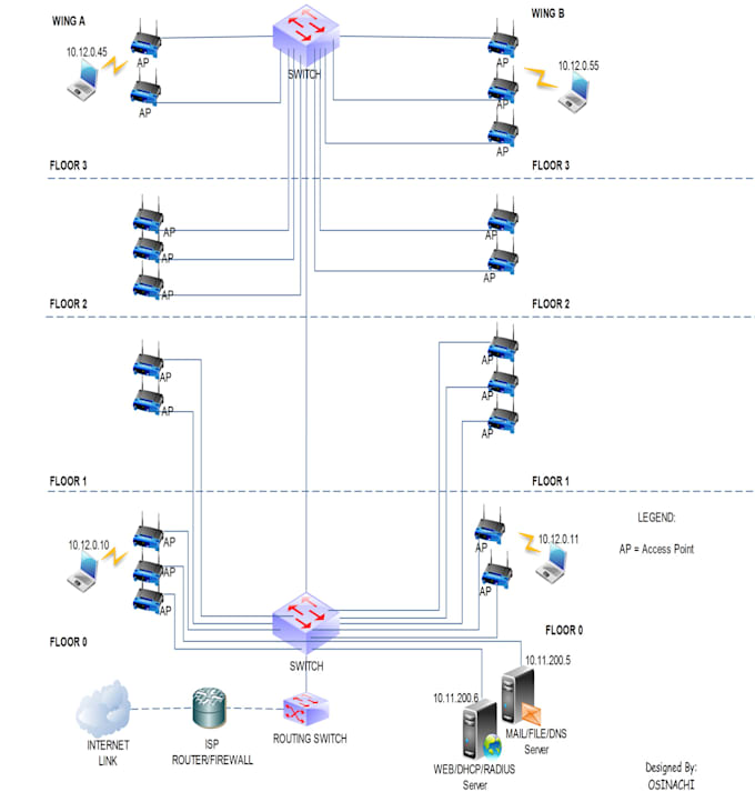 Configure cisco, dell, hp, ubiquity, switches routers by Ossytony | Fiverr