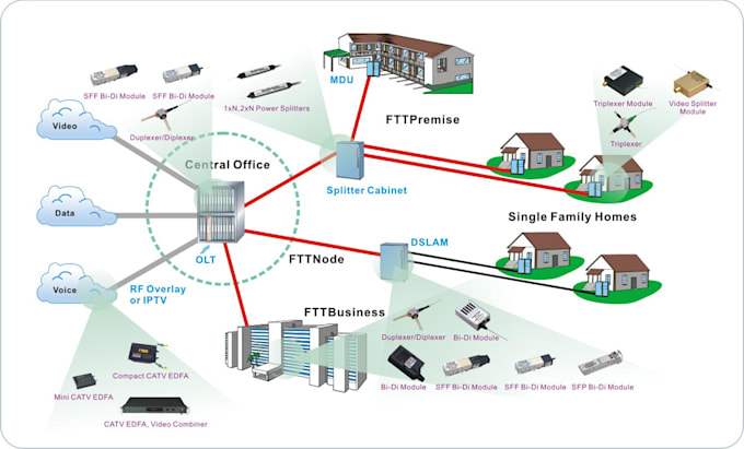 Plan ftth,fttx network using gis technology by Munib_2 | Fiverr