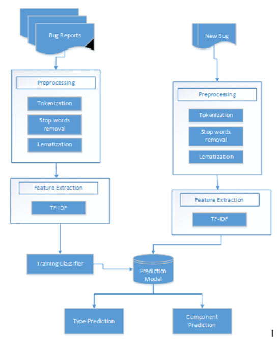 Build machine learning model using nlp by Azizullah444 | Fiverr