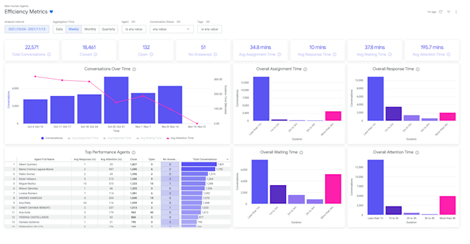 Build lookml model and dashboard by Yadderaceituno | Fiverr