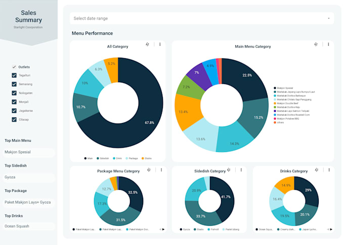 Create intuitive and meaningful dashboard by Munadiya | Fiverr