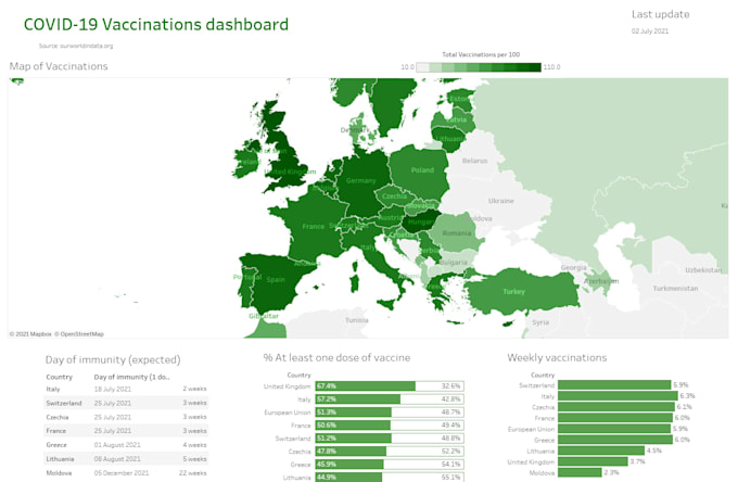Create data visualization dashboards on excel by Cristianrasta | Fiverr