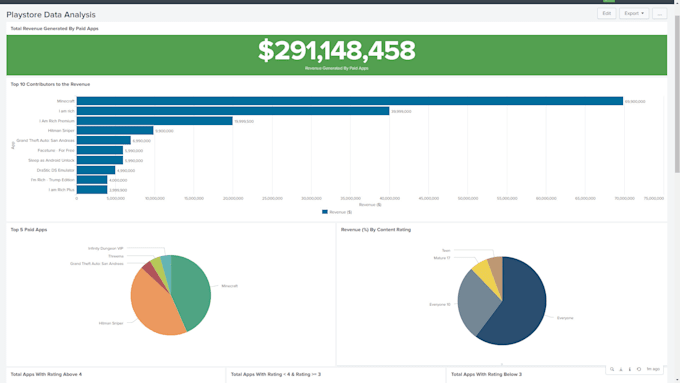 Create reports, alerts, and meaningful dashboards on splunk by ...