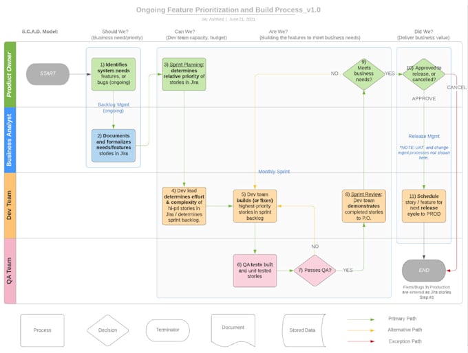 Create clear, insightful process flows and other business diagrams by ...