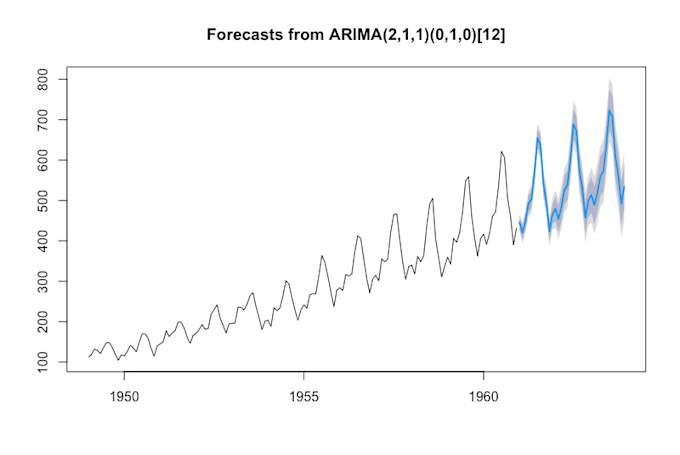 Do time series modeling and forecasting using r programming by ...